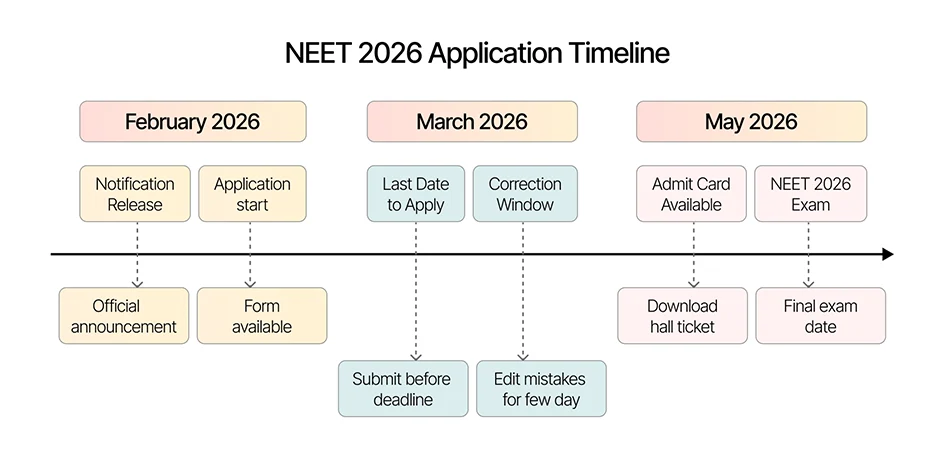 NEET UG 2026 Application Form: Dates, Fees, How to Apply