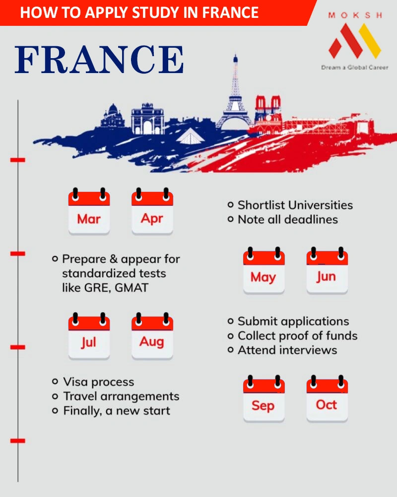 Study in France : Advantages, Eligibility & Programs Offered